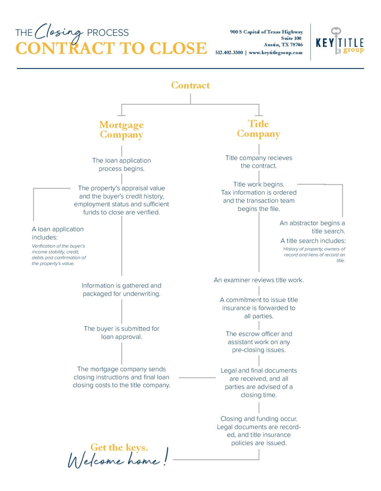 Title Resources - Austin, Round Rock, Leander, TX | Key Title Group
